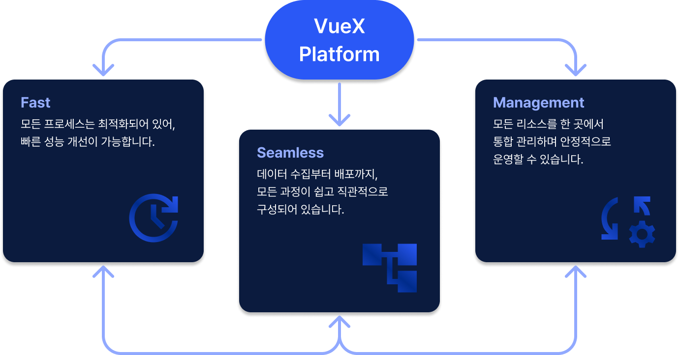 VueX